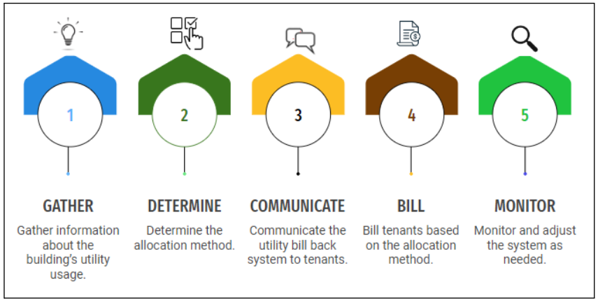 Utility Bill Back Systems | Evergreen Asset Management